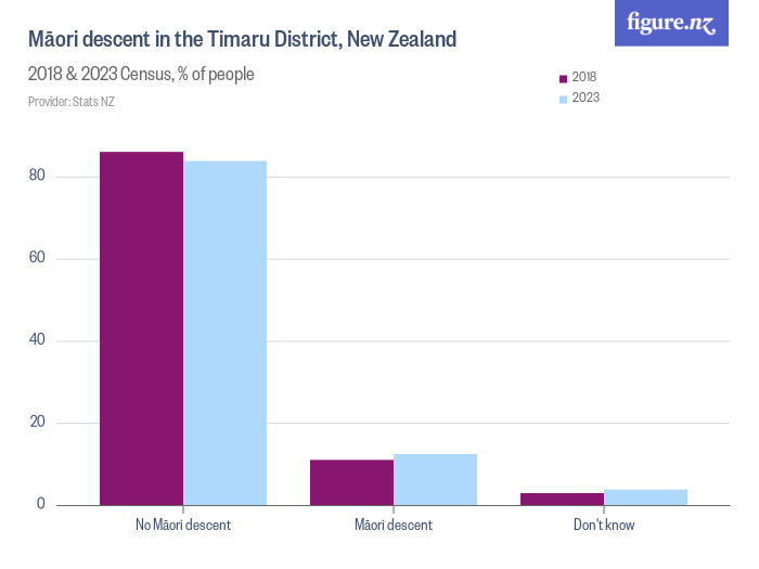 Māori descent in the Timaru District, New Zealand - Figure.NZ