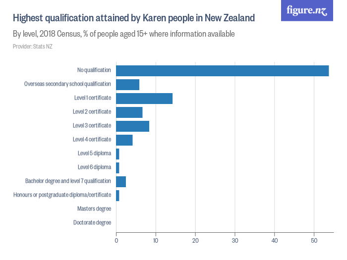 Highest qualification attained by Karen people in New Zealand - Figure.NZ