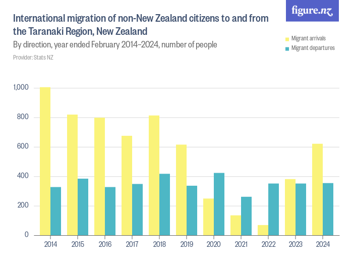 International migration of non-New Zealand citizens to and from the ...