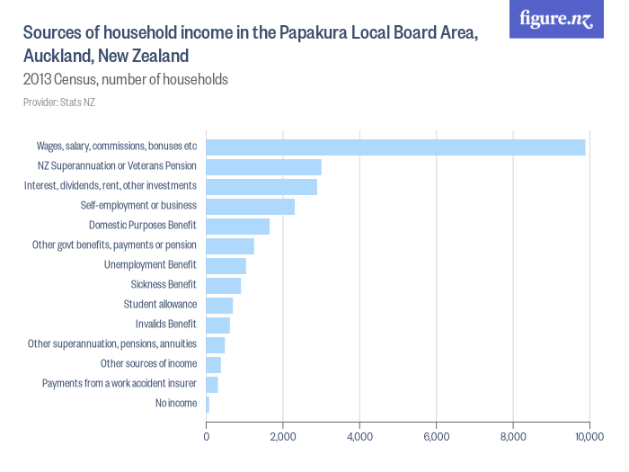 Sources of household income in the Papakura Local Board Area, Auckland ...