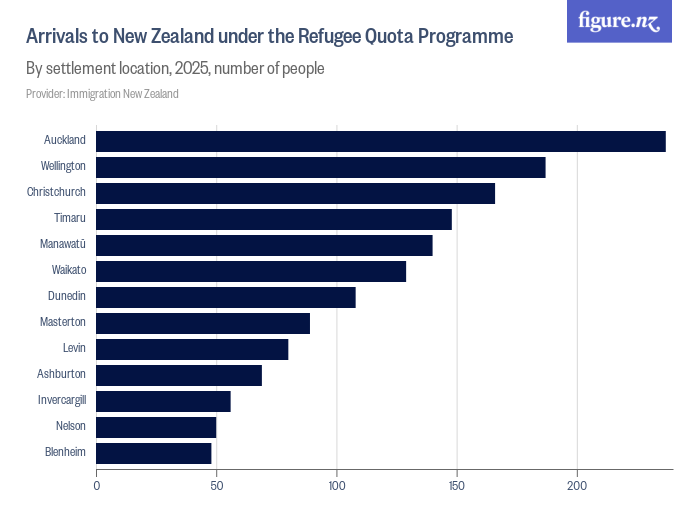 Arrivals to New Zealand under the Refugee Quota Programme - Figure.NZ
