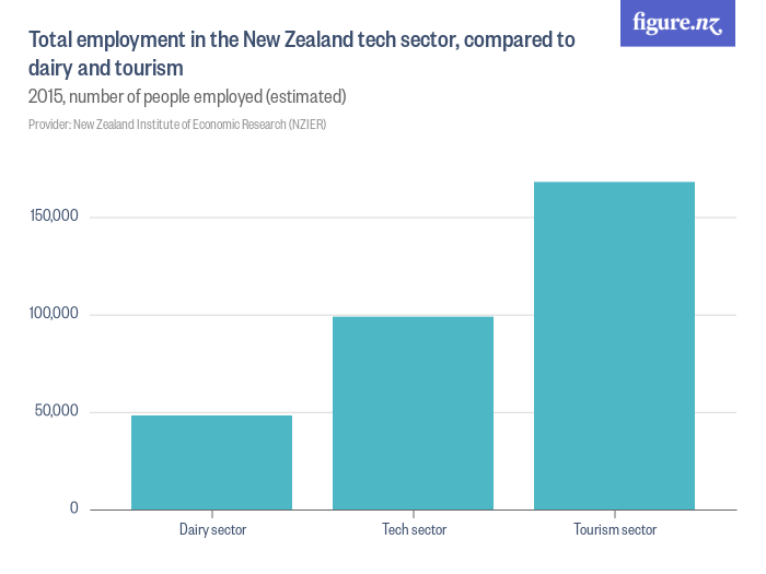 Total employment in the New Zealand tech sector, compared to dairy and ...