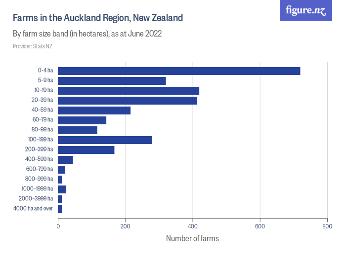 Farms in the Auckland Region, New Zealand - Figure.NZ