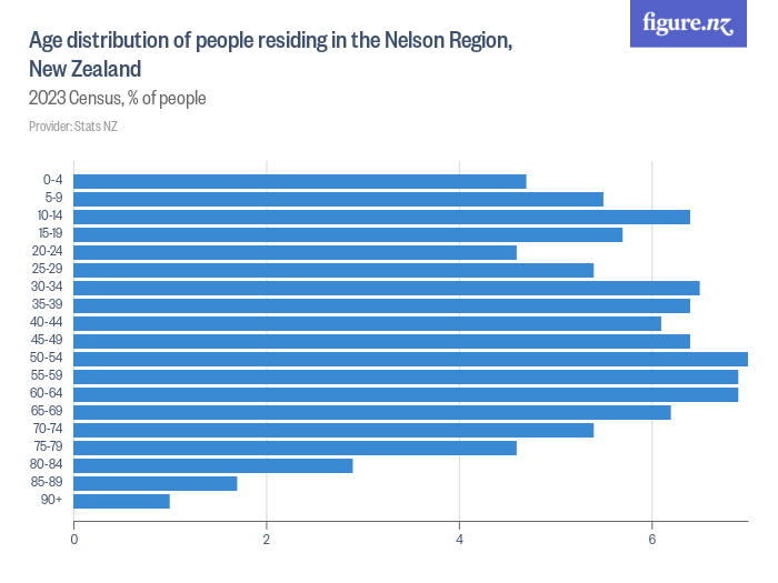 Age distribution of people residing in the Nelson Region, New Zealand ...