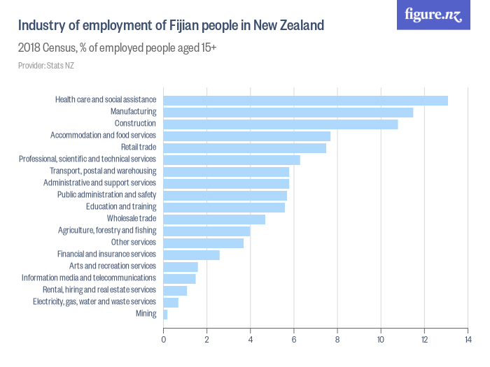 Industry of employment of Fijian people in New Zealand - Figure.NZ
