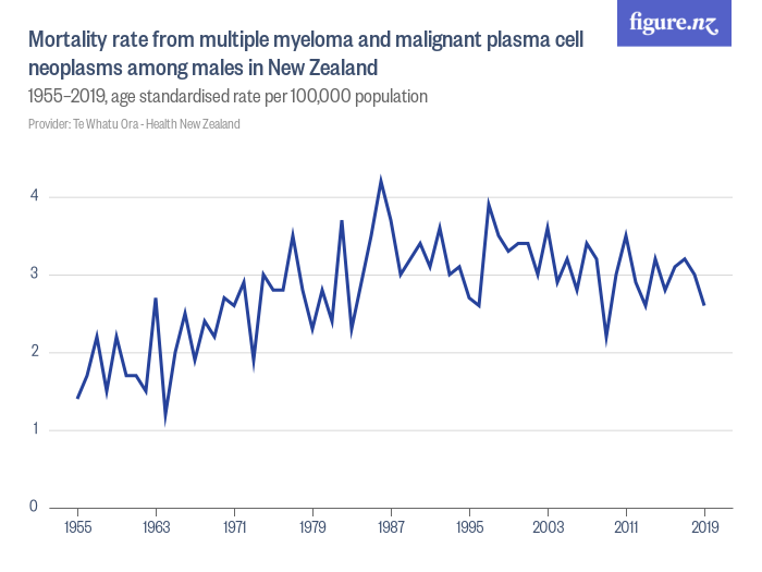 Mortality rate from multiple myeloma and malignant plasma cell ...