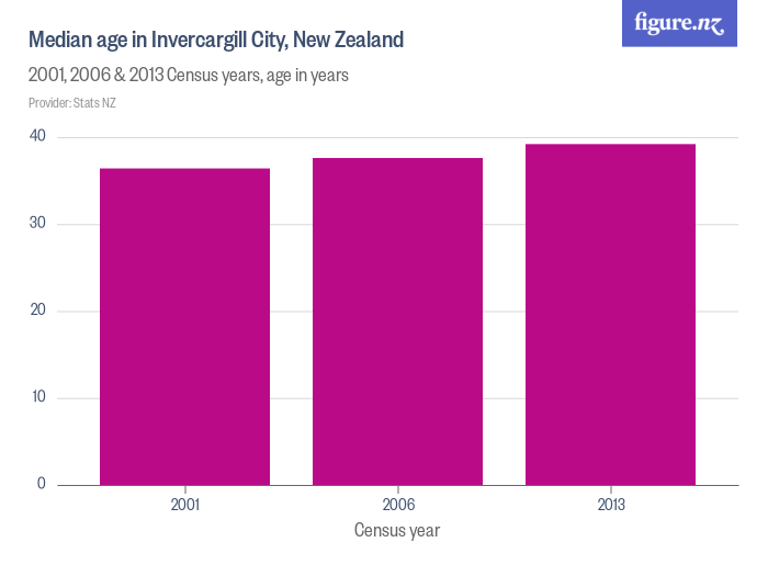 Median age in Invercargill City, New Zealand - Figure.NZ