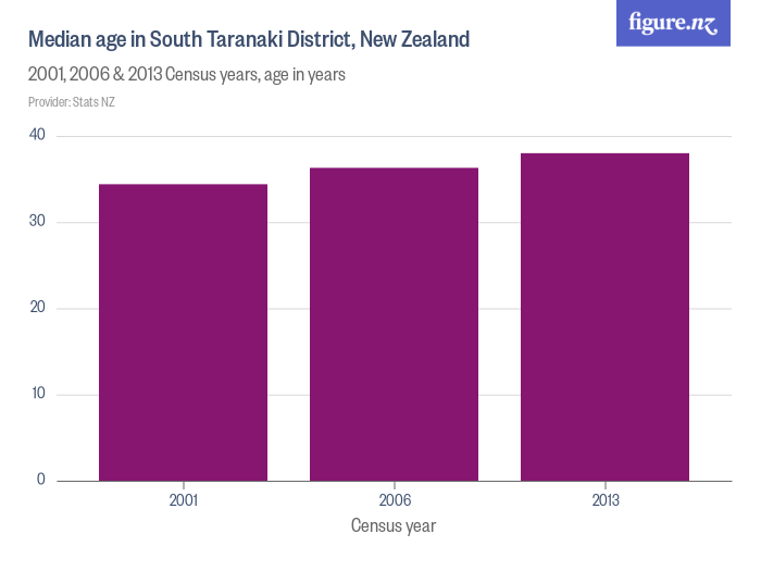 Median age in South Taranaki District, New Zealand - Figure.NZ