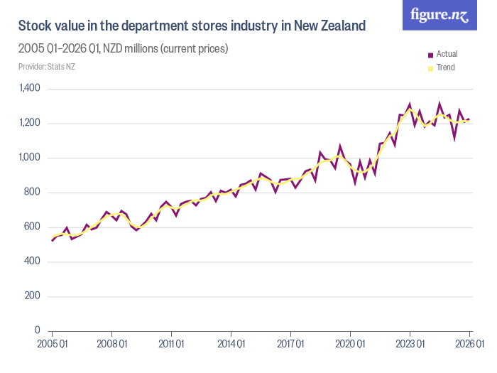 Stock value in the department stores industry in New Zealand - Figure.NZ