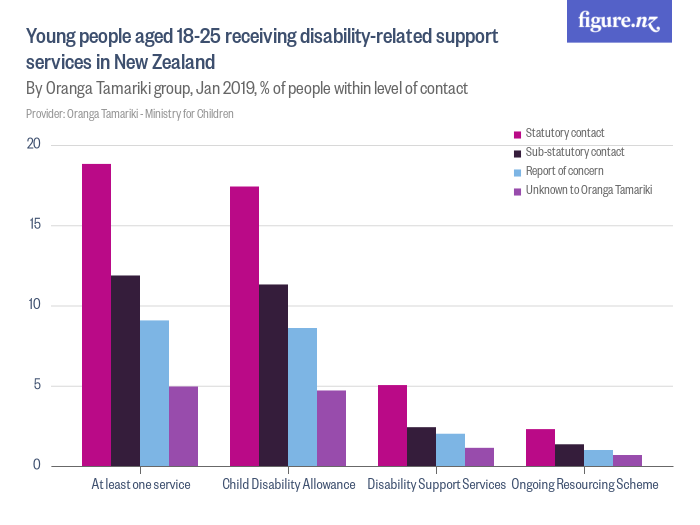 Young people aged 18-25 receiving disability-related support services ...