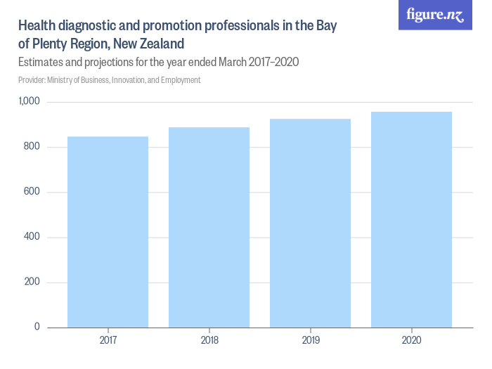 Health diagnostic and promotion professionals in the Bay of Plenty ...