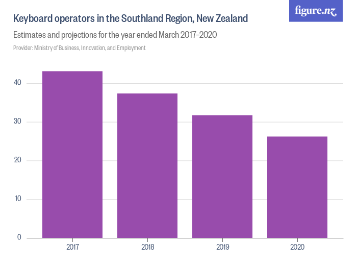 Keyboard operators in the Southland Region, New Zealand - Figure.NZ