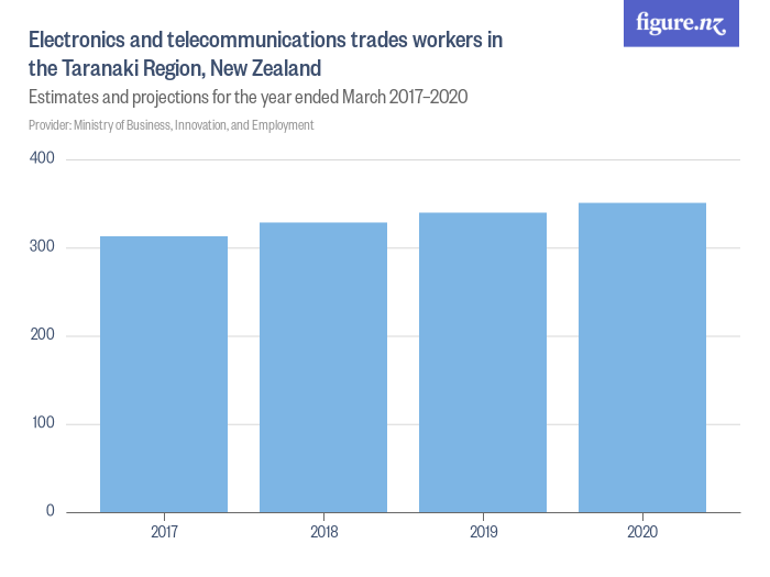 Electronics and telecommunications trades workers in the Taranaki ...