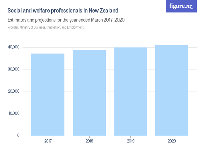 Social and welfare professionals in New Zealand - Figure.NZ
