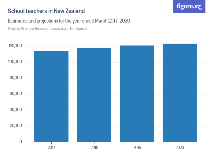 School teachers in New Zealand - Figure.NZ