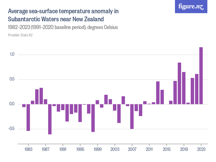 Average sea-surface temperature anomaly in Subantarctic Waters near New ...