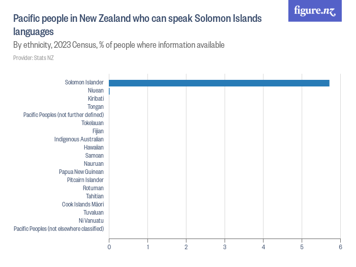 Pacific people in New Zealand who can speak Solomon Islands languages ...
