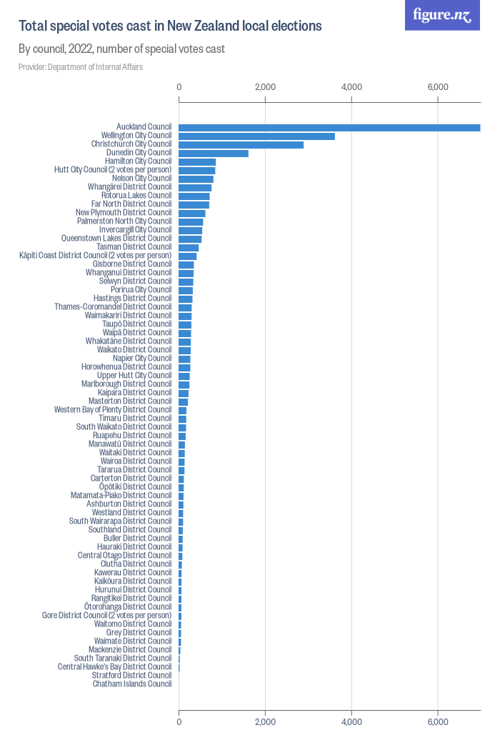 Total special votes cast in New Zealand local elections - Figure.NZ
