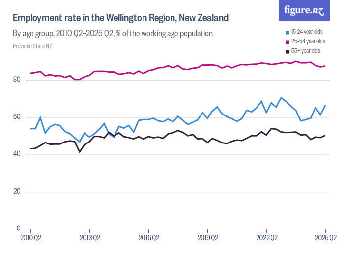 Employment rate in the Wellington Region, New Zealand - Figure.NZ