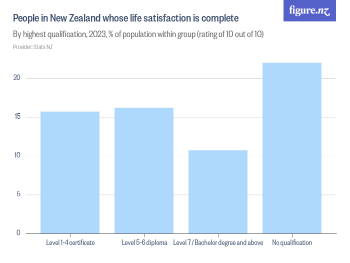 People in New Zealand whose life satisfaction is complete - Figure.NZ