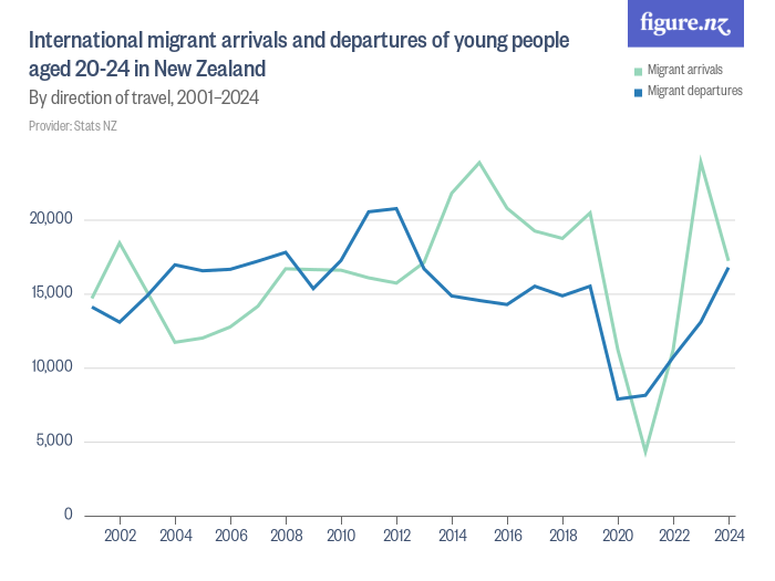 International migrant arrivals and departures of young people aged 20 ...