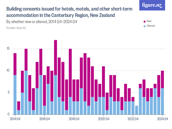 Building consents issued for hotels, motels, and other short-term ...