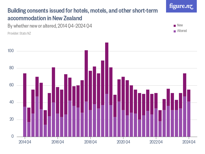 Building consents issued for hotels, motels, and other short-term ...