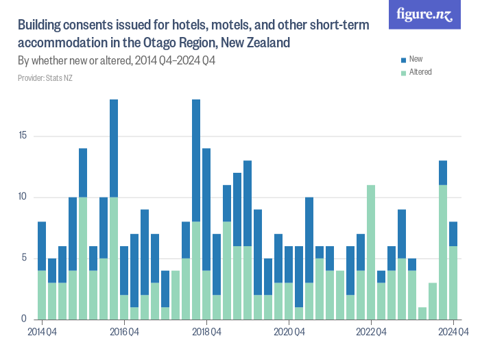 Building consents issued for hotels, motels, and other short-term ...