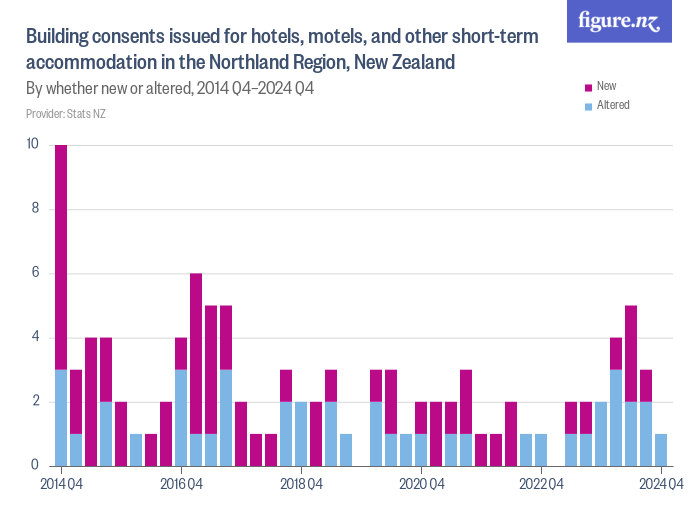 Building consents issued for hotels, motels, and other short-term ...