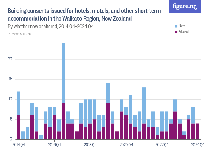 Building consents issued for hotels, motels, and other short-term ...