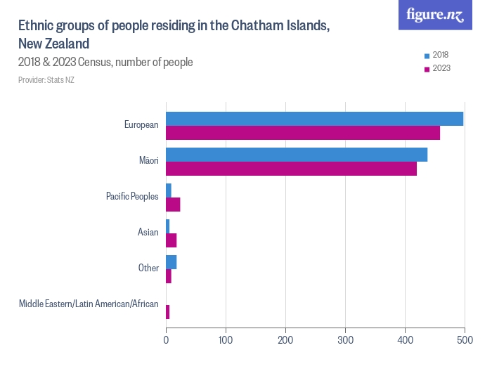 Ethnic groups of people residing in the Chatham Islands, New Zealand ...