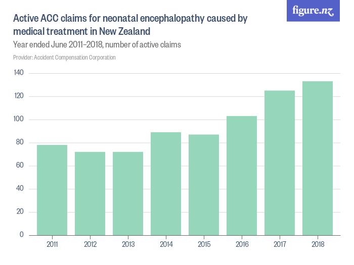 Active ACC claims for neonatal encephalopathy caused by medical ...
