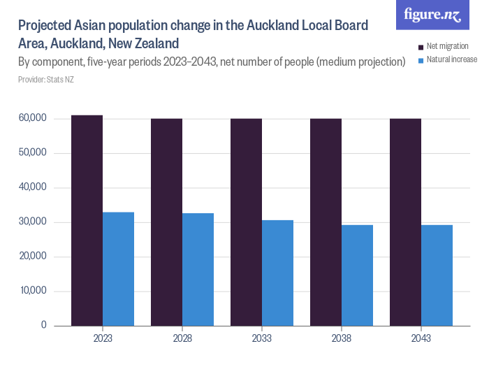 Projected Asian population change in the Auckland Local Board Area ...