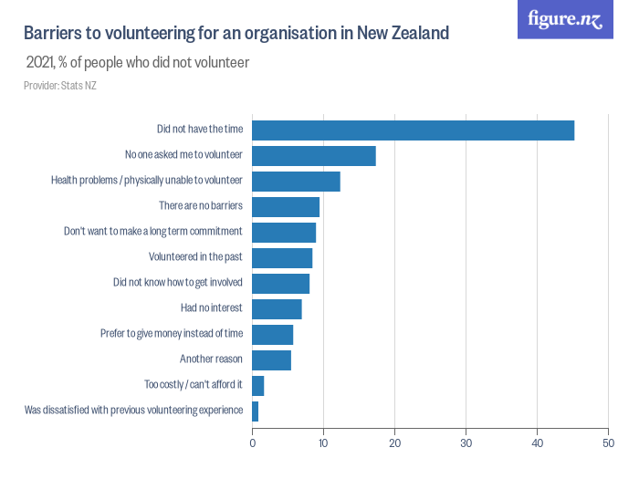 Barriers to volunteering for an organisation in New Zealand - Figure.NZ