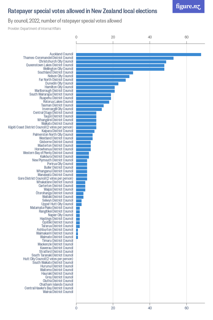 Ratepayer special votes allowed in New Zealand local elections - Figure.NZ