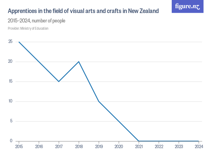 Apprentices in the field of visual arts and crafts in New Zealand ...