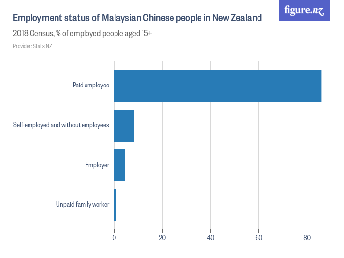 Employment status of Malaysian Chinese people in New Zealand - Figure.NZ
