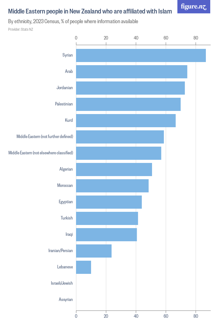 Middle Eastern people in New Zealand who are affiliated with Islam ...