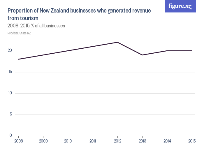 Proportion of New Zealand businesses who generated revenue from tourism ...