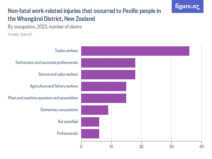 Non-fatal work-related injuries that occurred to Pacific people in the ...