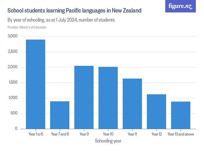 School students learning Pacific languages in New Zealand - Figure.NZ