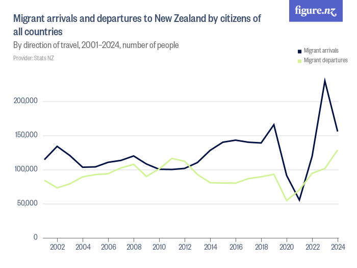 Search for "Emigration" - Figure.NZ