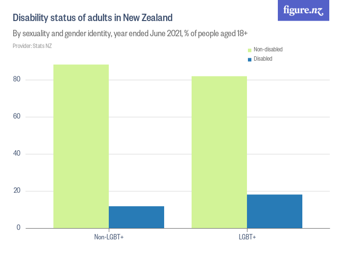 Disability status of adults in New Zealand - Figure.NZ
