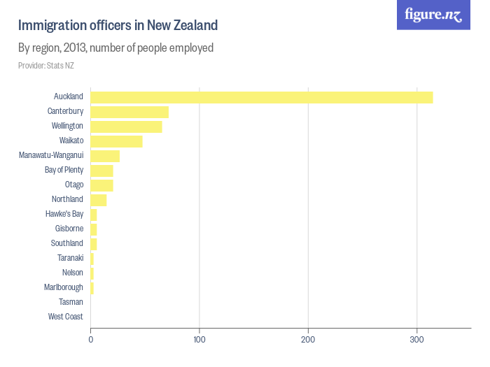 Immigration officers in New Zealand - Figure.NZ