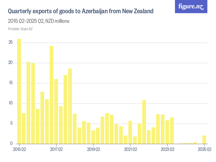 Quarterly exports of goods to Azerbaijan from New Zealand - Figure.NZ