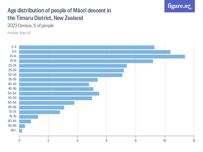 Age distribution of people of Māori descent in the Timaru District, New ...