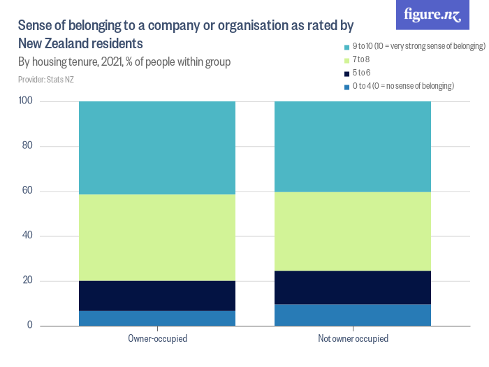 Sense of belonging to a company or organisation as rated by New Zealand ...