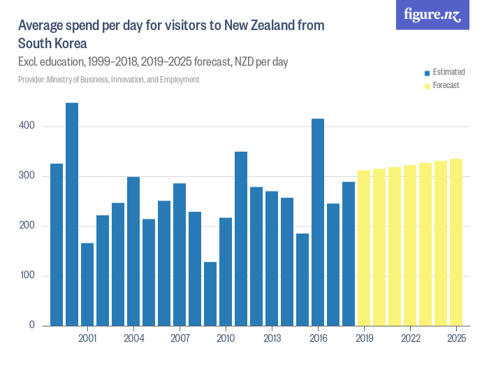 Average Spend Per Day For Visitors To New Zealand From South Korea 