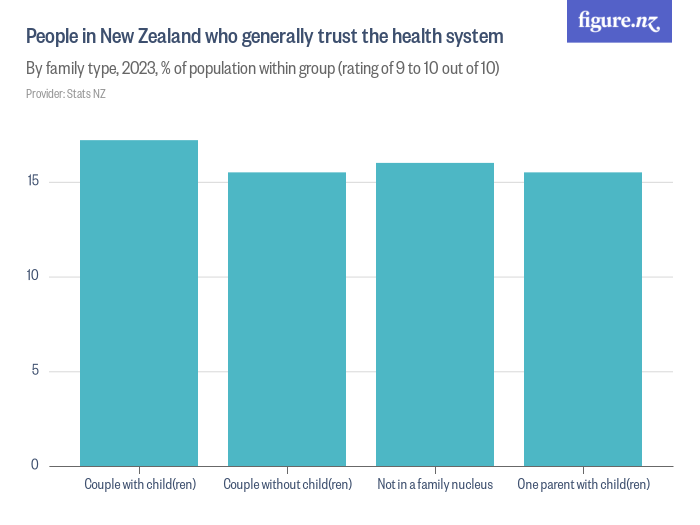 People in New Zealand who generally trust the health system - Figure.NZ