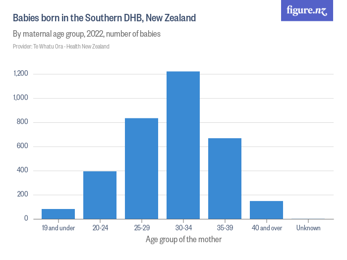Babies born in the Southern DHB, New Zealand - Figure.NZ